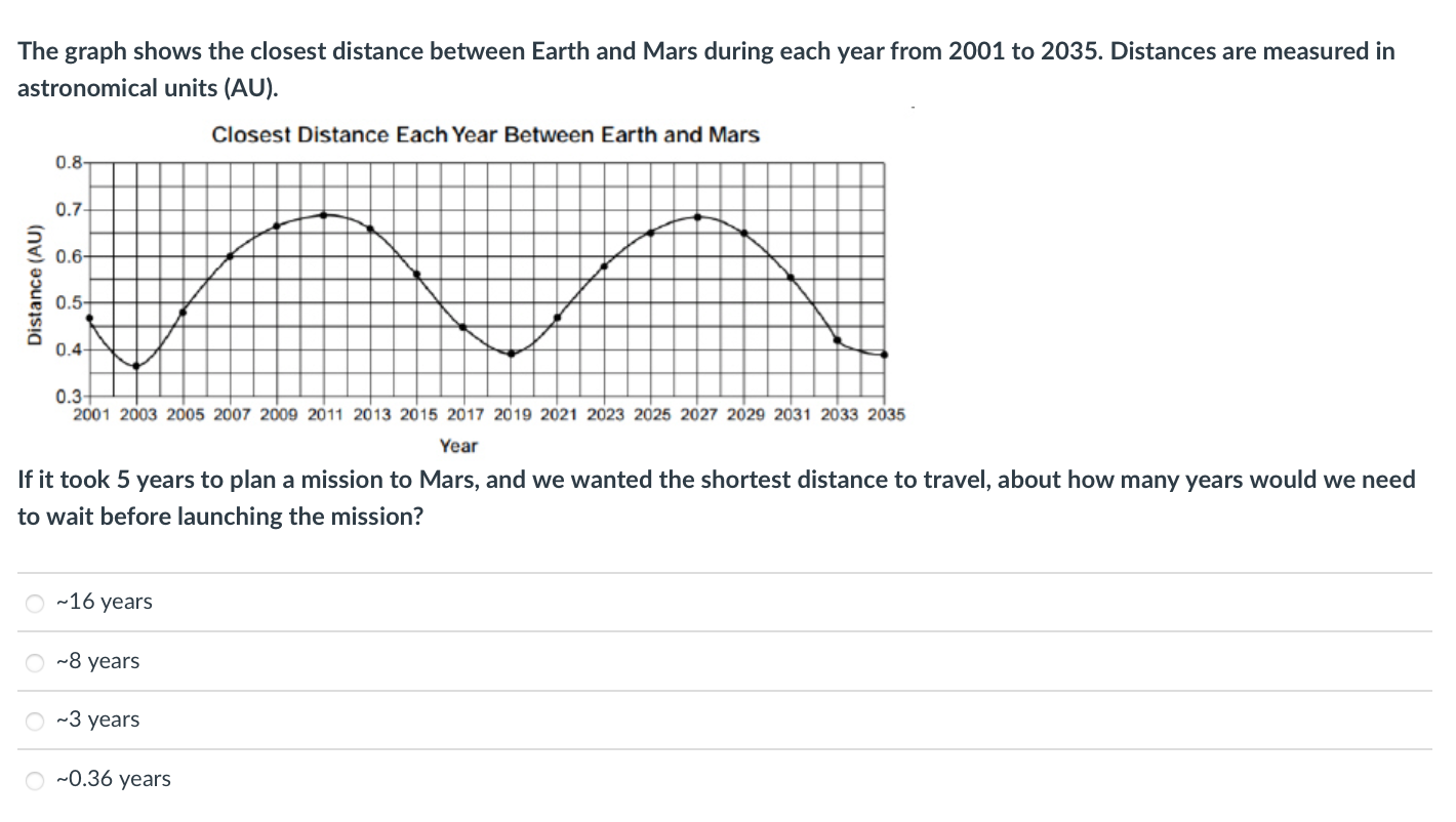 Solved The graph shows the closest distance between Earth | Chegg.com