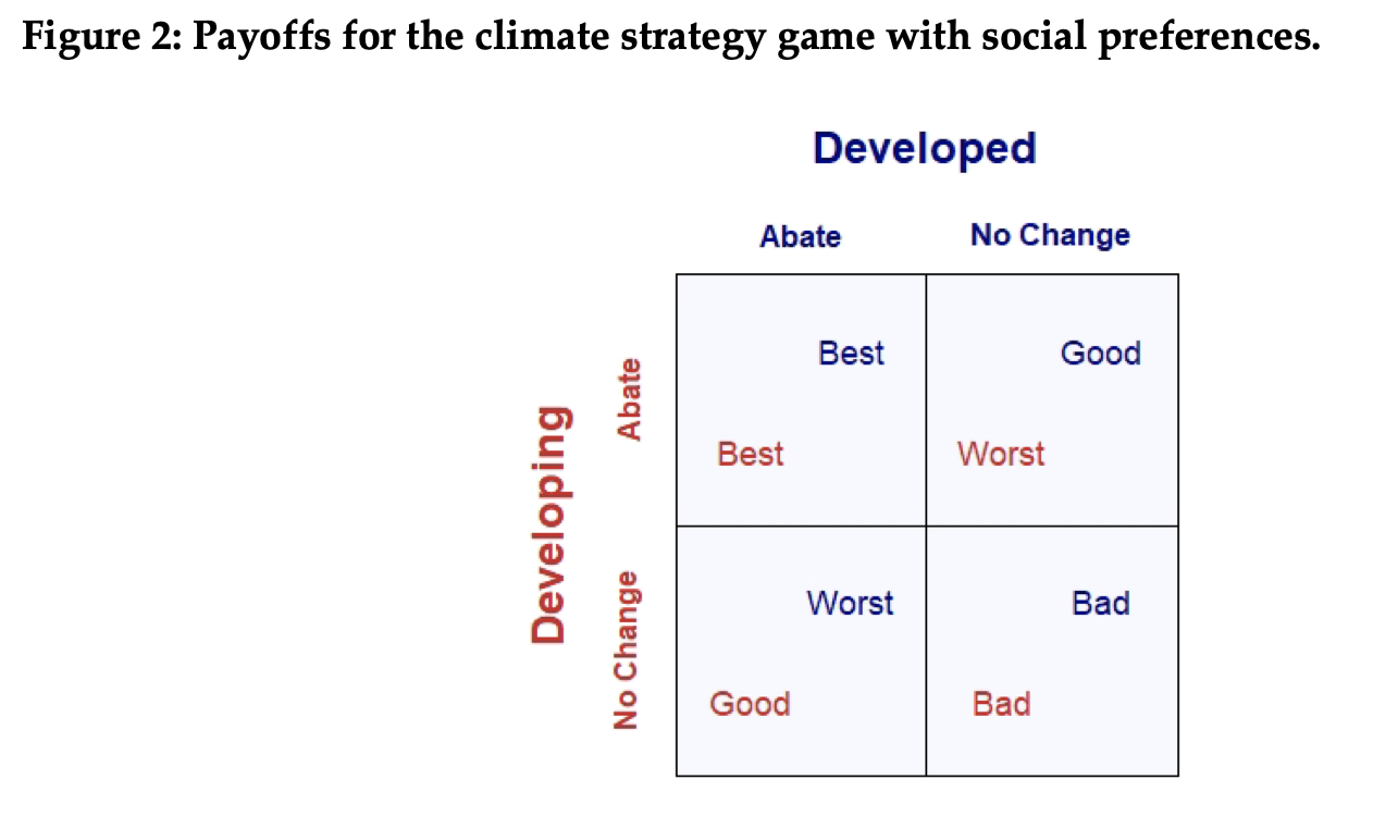Figure 1: Outcomes and payoffs for the climate | Chegg.com