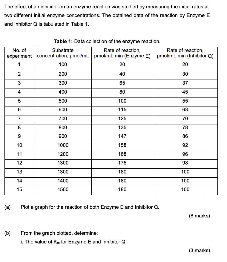The effect of an inhibitor on an enzyme reaction was | Chegg.com
