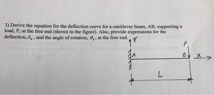 Solved Derive the equation for the deflection curve for a | Chegg.com
