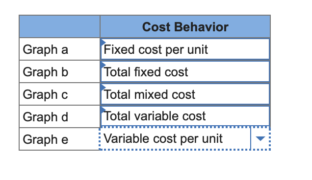 Solved E5-3 (Static) Identifying Cost Behavior Graphs (LO | Chegg.com