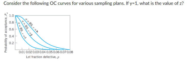 Solved Consider the following OC curves for various sampling | Chegg.com