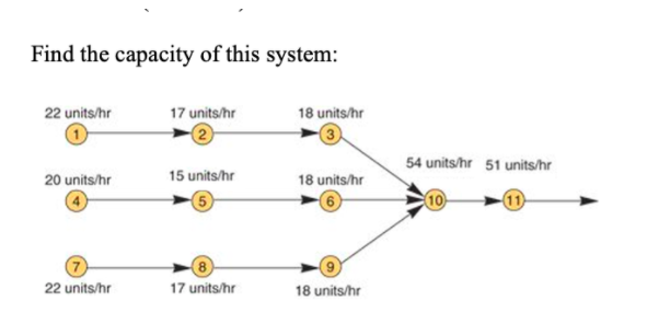 Solved Find the capacity of this system: 22 units/hr 17 | Chegg.com