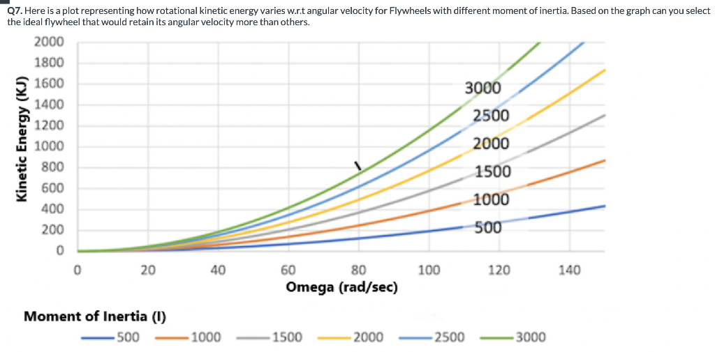 Solved Here is a plot representing how rotational kinetic | Chegg.com
