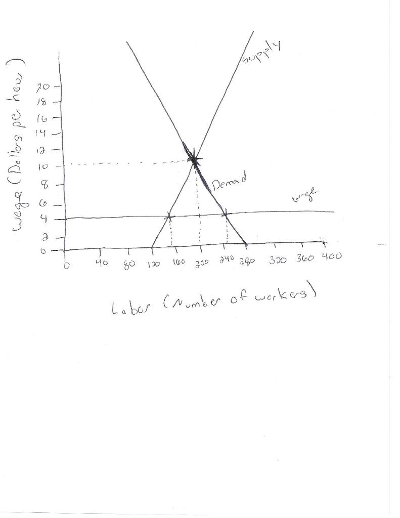 Solved The following graph shows the labor market for | Chegg.com