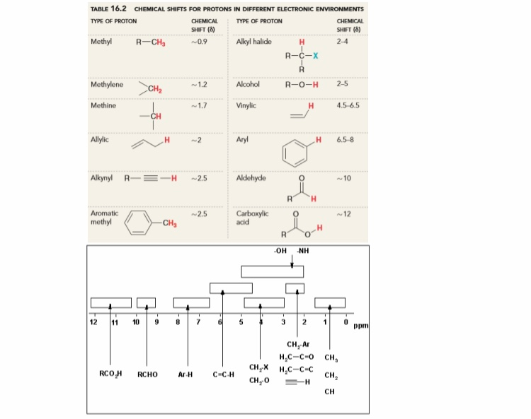 Solved TABLE 16.2 CHEMICAL SHIFTS FOR PROTONS IN DIFFERENT | Chegg.com