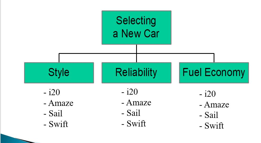 Solved Suppose you want to buy a new car Objective- | Chegg.com