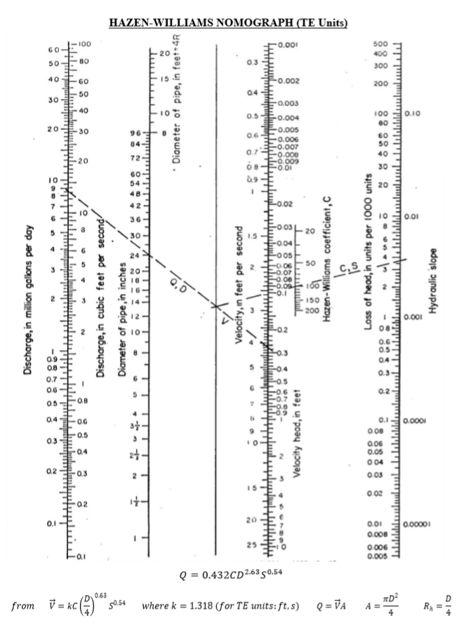Solved Municipal Engineering (Fluid Dynamics) Problem: | Chegg.com