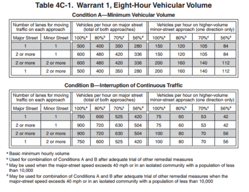 Solved Table 4C-1. Warrant 1, Eight-Hour Vehicular Volume | Chegg.com