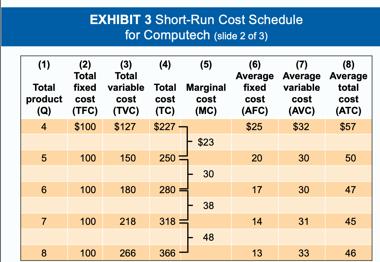 Solved EXHIBIT 3 Short-Run Cost Schedule for Computech | Chegg.com