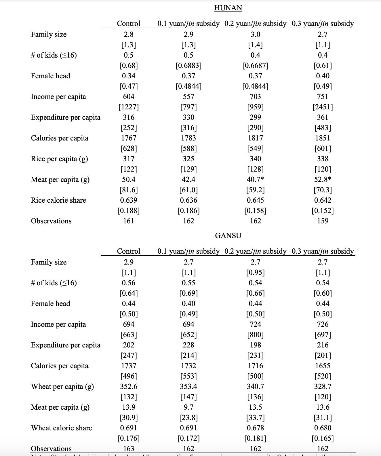 Solved Using the data from Jensen and Miller (2008, AER), | Chegg.com