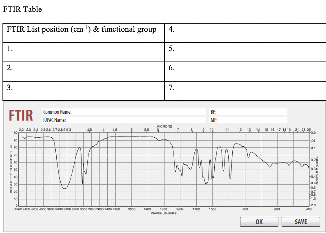 Solved FTIR Table FTIR List position (cm-l) & functional | Chegg.com
