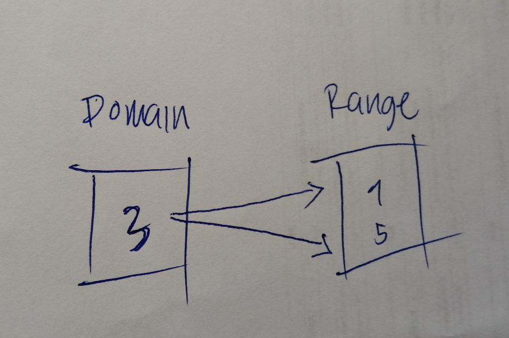 Solved State the domain and range of each relation. | Chegg.com