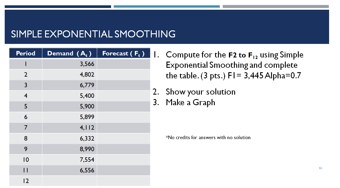 Solved SIMPLE EXPONENTIAL SMOOTHING Period Demand (A) 3,566 | Chegg.com
