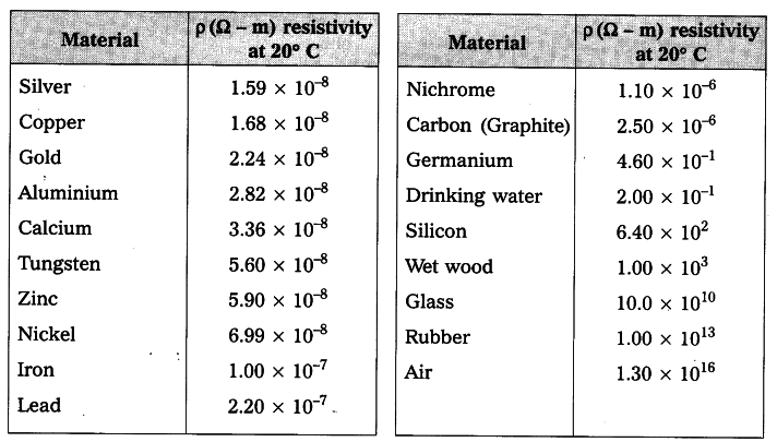 Material |p(Q-m) resistivity at 20° C Material Place | Chegg.com
