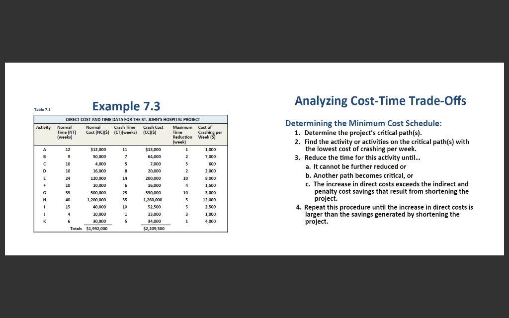 Solved Analyzing Cost-Time Trade-Offs Example 7.3 Table 7.1 | Chegg.com