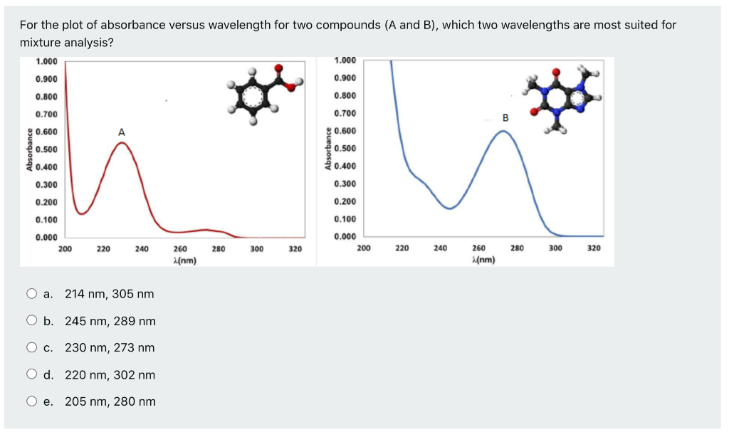 Solved For the plot of absorbance versus wavelength for two | Chegg.com