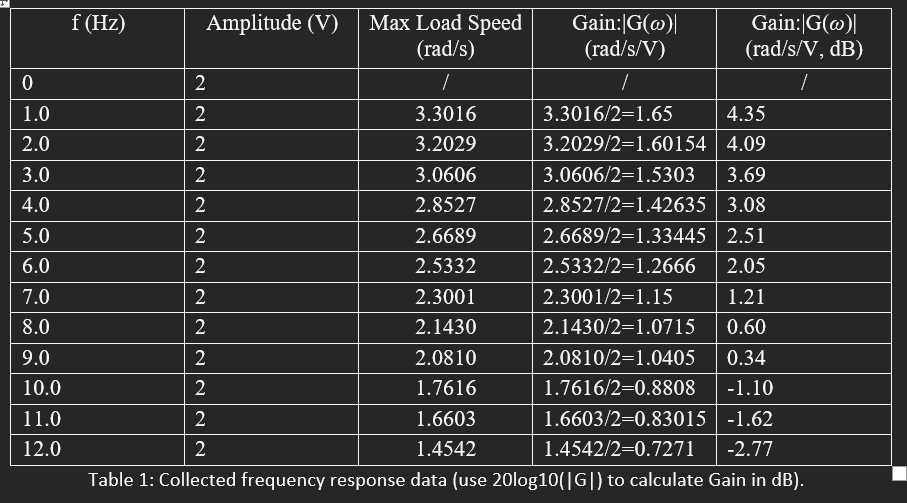 Solved Using the Matlab plot command and the data collected | Chegg.com