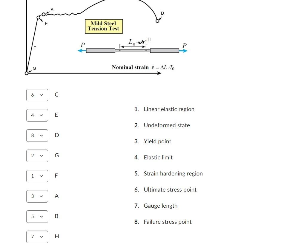 Solved 1. Linear elastic region 2. Undeformed state 3. Yield | Chegg.com