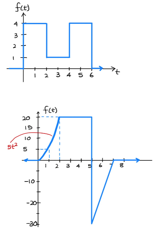 Solved Find the signal, f(t), using the two step functions | Chegg.com