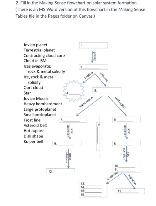 Solved 2. Fill in the Making Sense flowchart on solar system | Chegg.com