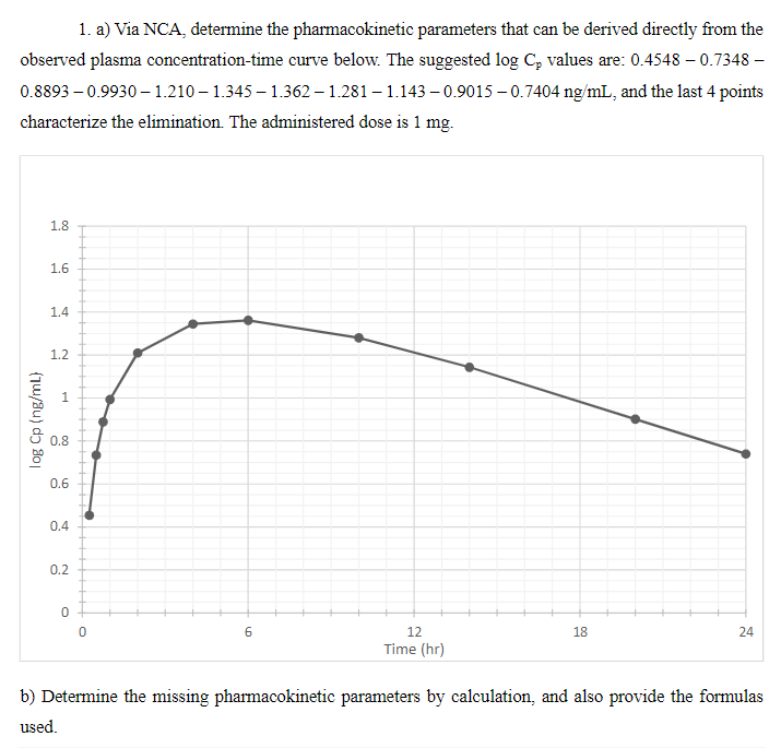 Solved 1. a) Via NCA, determine the pharmacokinetic | Chegg.com