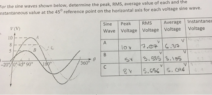 Solved For the sine waves shown below, determine the peak, | Chegg.com