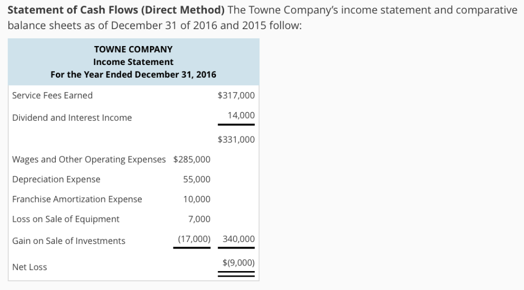 Solved Statement of Cash Flows (Direct Method) The Towne | Chegg.com