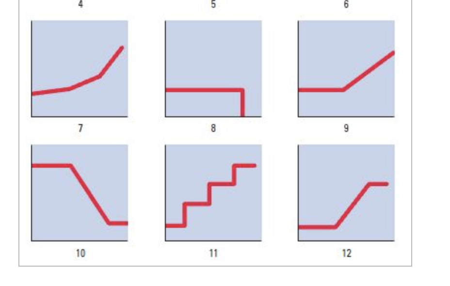 Solved The following are 12 cost behaviour graphs. The total | Chegg.com