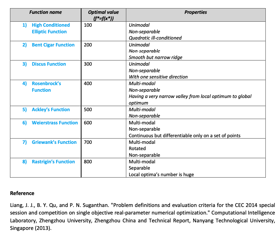 Solved You need to conduct a comparative study, DE vs. GA, | Chegg.com