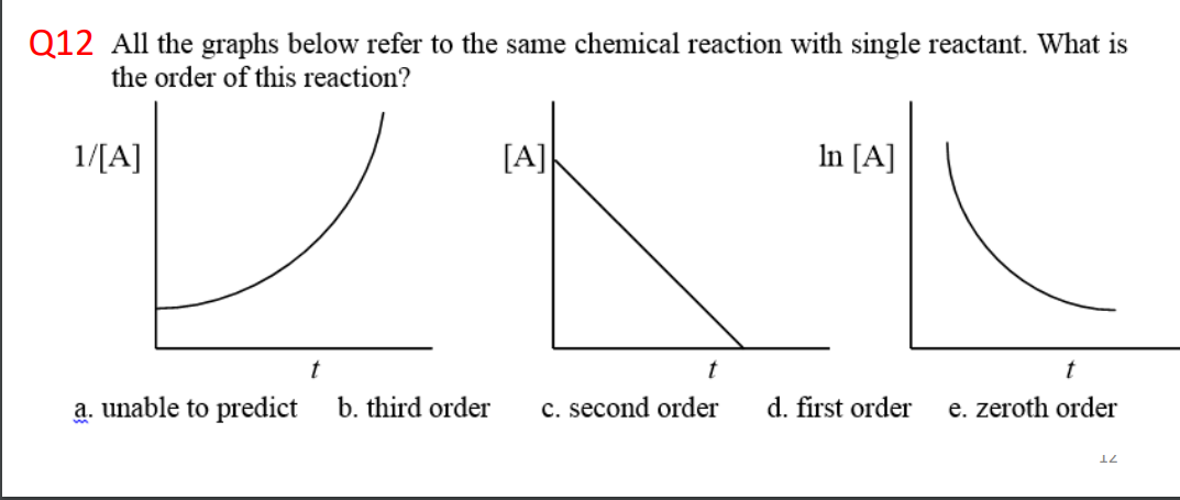 Solved Q12 ﻿All the graphs below refer to the same chemical | Chegg.com