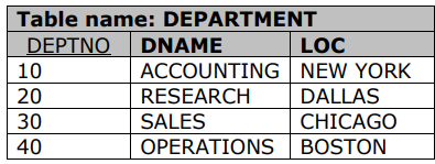 Solved Table name: EMPLOYEE EMPNO ENAME JOB MGR HIREDATE SAL | Chegg.com