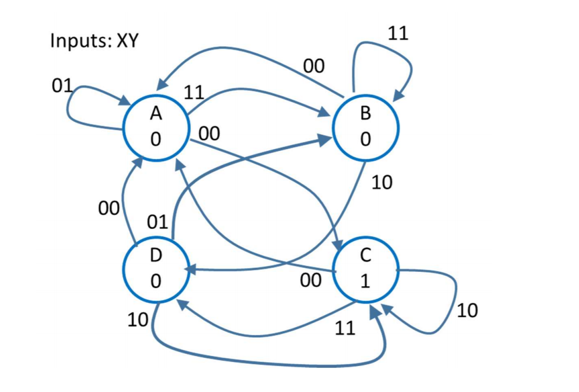 For the following state diagram, implement the full | Chegg.com