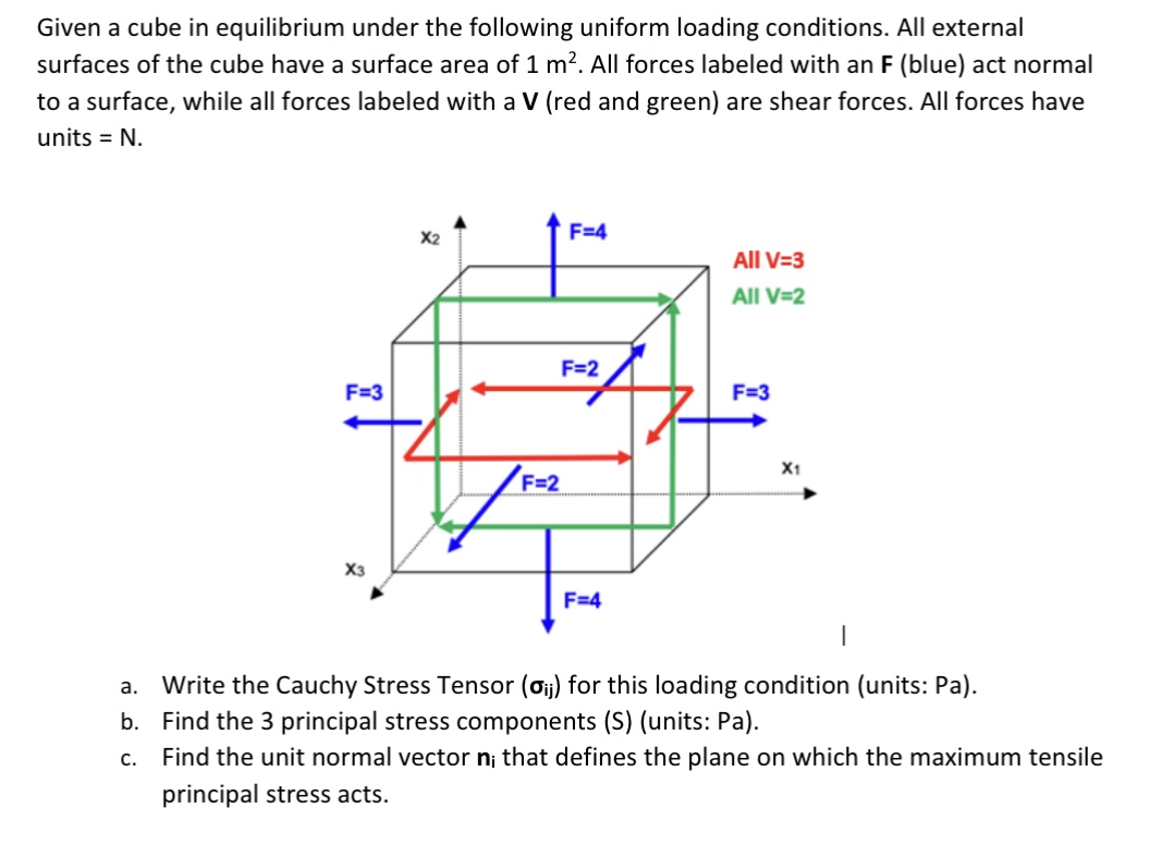 Solved Given a cube in equilibrium under the following | Chegg.com