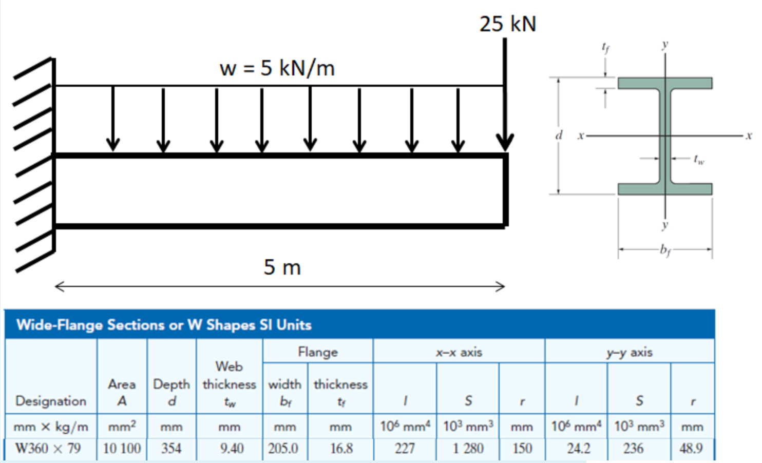 Solved The cantilever W360 x 79 steel beam shown in | Chegg.com