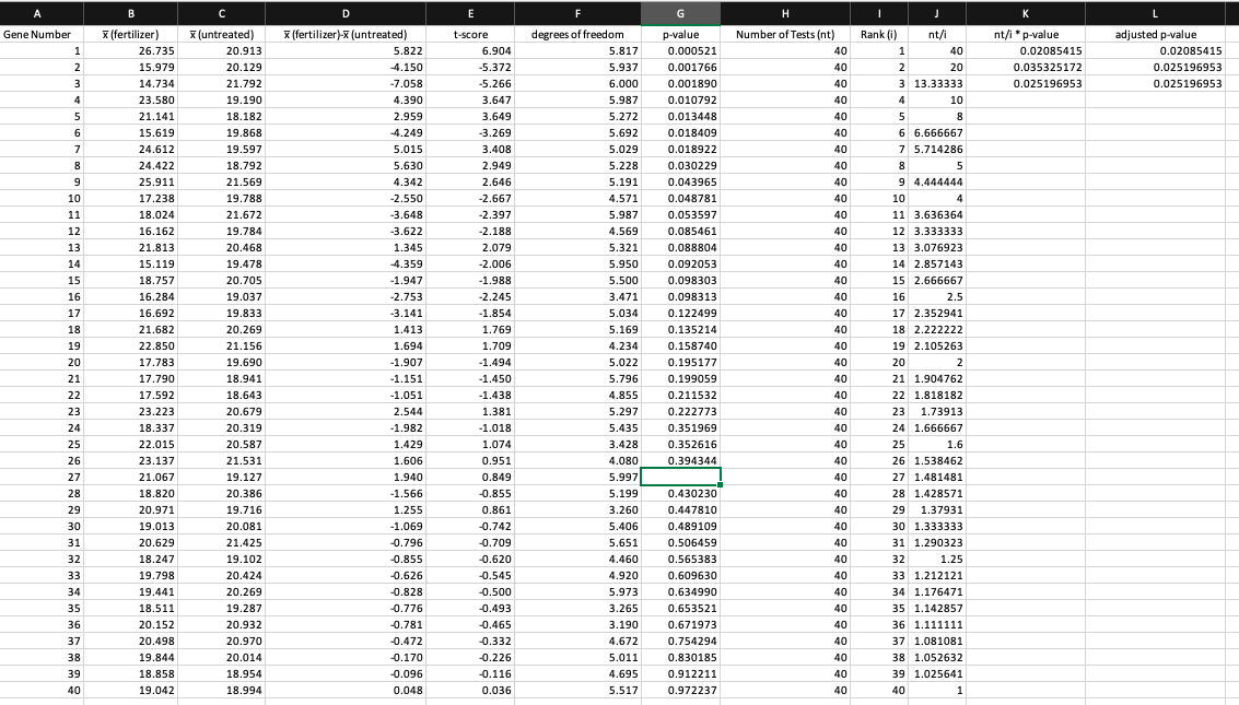 Use the Benjamini-Hochberg method to determine | Chegg.com