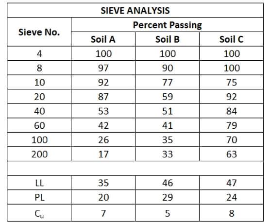 Solved From the given data, shows a sieve analysis of soil | Chegg.com