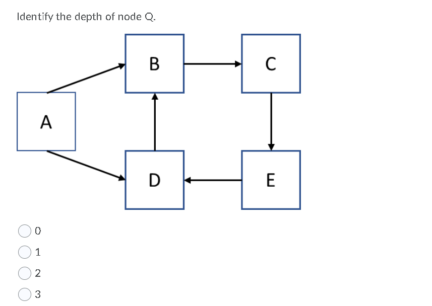Solved Identify the depth of node Q. B С A D E 0 1 2 3 | Chegg.com