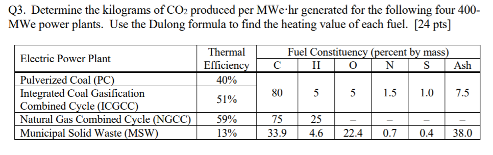 Solved Q3. Determine the kilograms of CO2 produced per MWe | Chegg.com