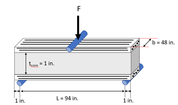 Solved The sandwich core composite shown below was | Chegg.com