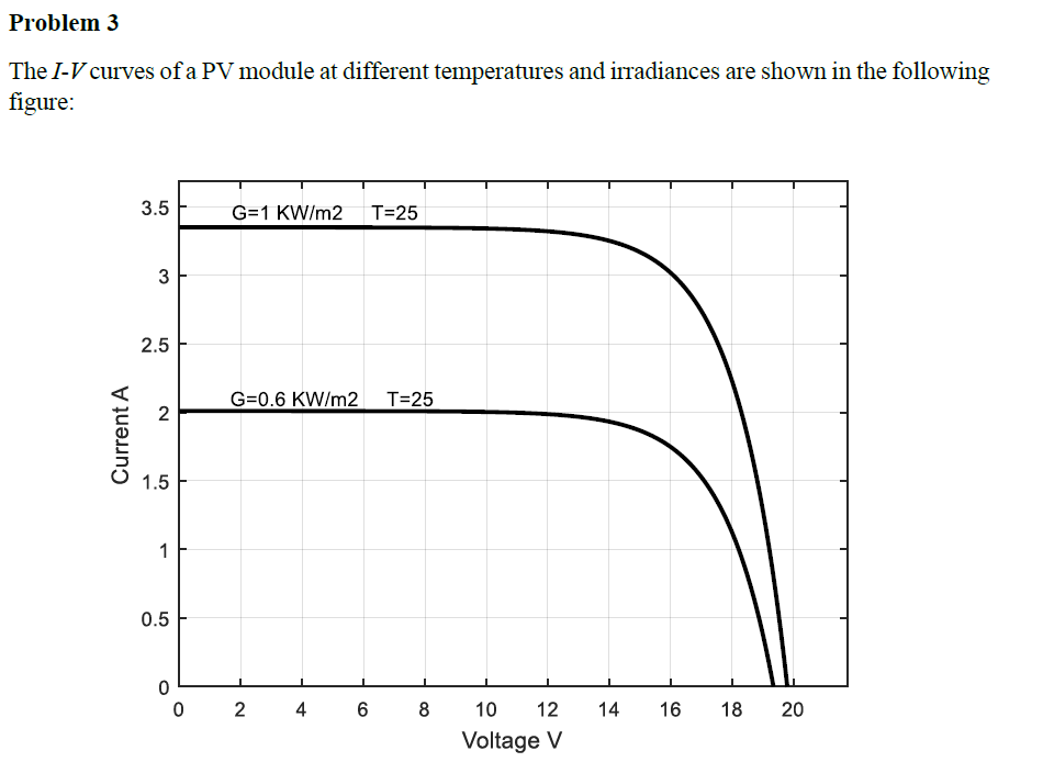Solved Problem 3 The I-V curves of a PV module at different | Chegg.com