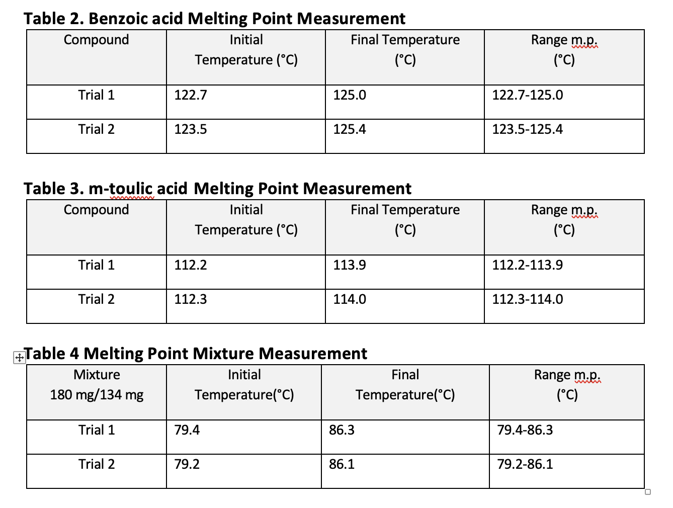 Solved Table 2. Benzoic acid Melting Point Measurement | Chegg.com