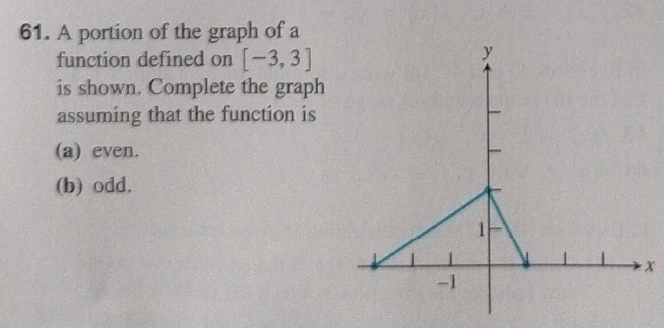 Solved 61. A portion of the graph of a function defined on | Chegg.com