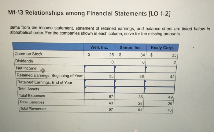 Solved M1-13 Relationships among Financial Statements [LO | Chegg.com