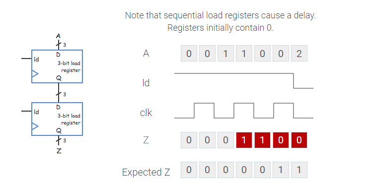 Solved Note that sequential load registers cause a delay. | Chegg.com