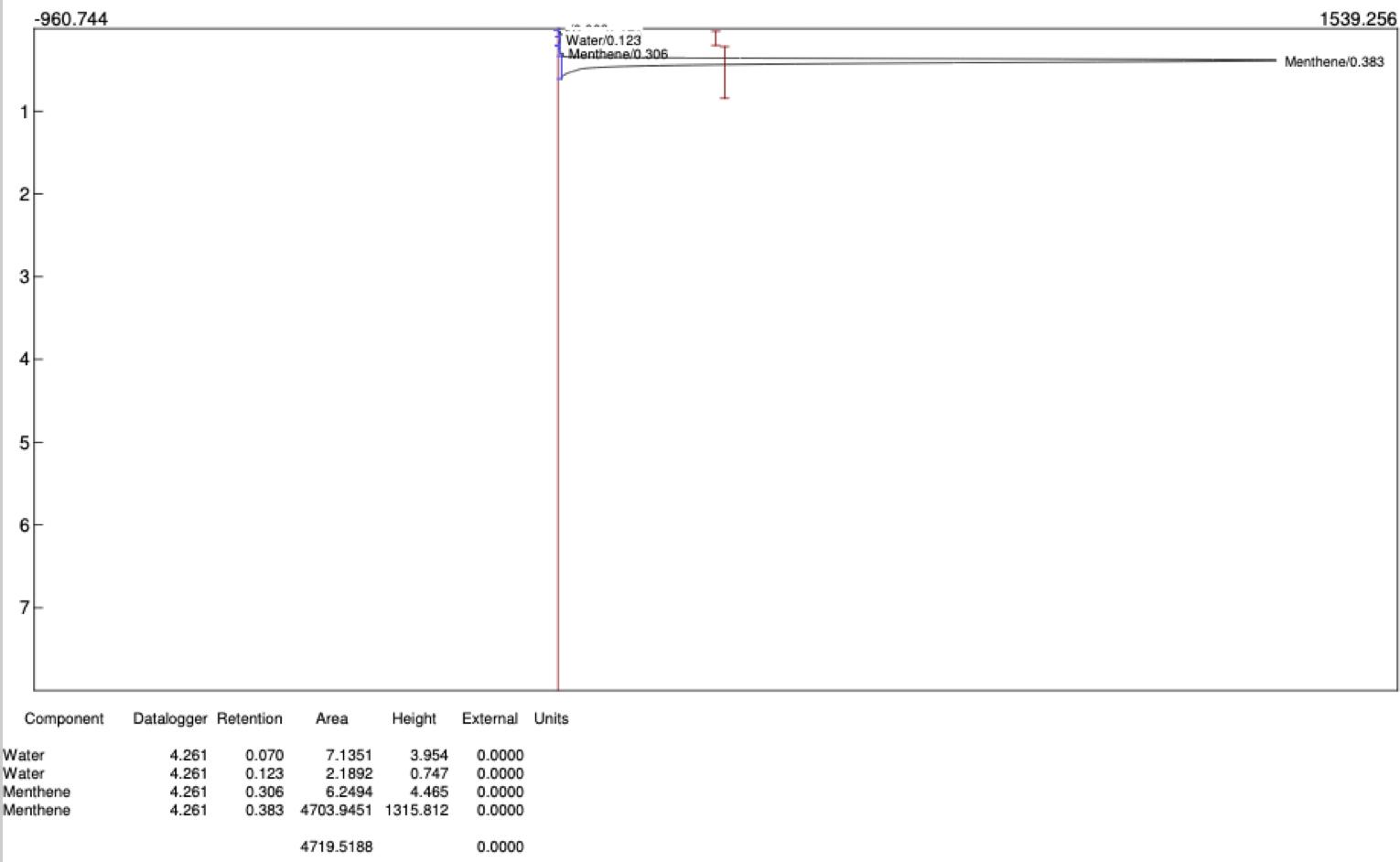 Solved For my OCHEM lab, we did dehydration of menthol. The | Chegg.com