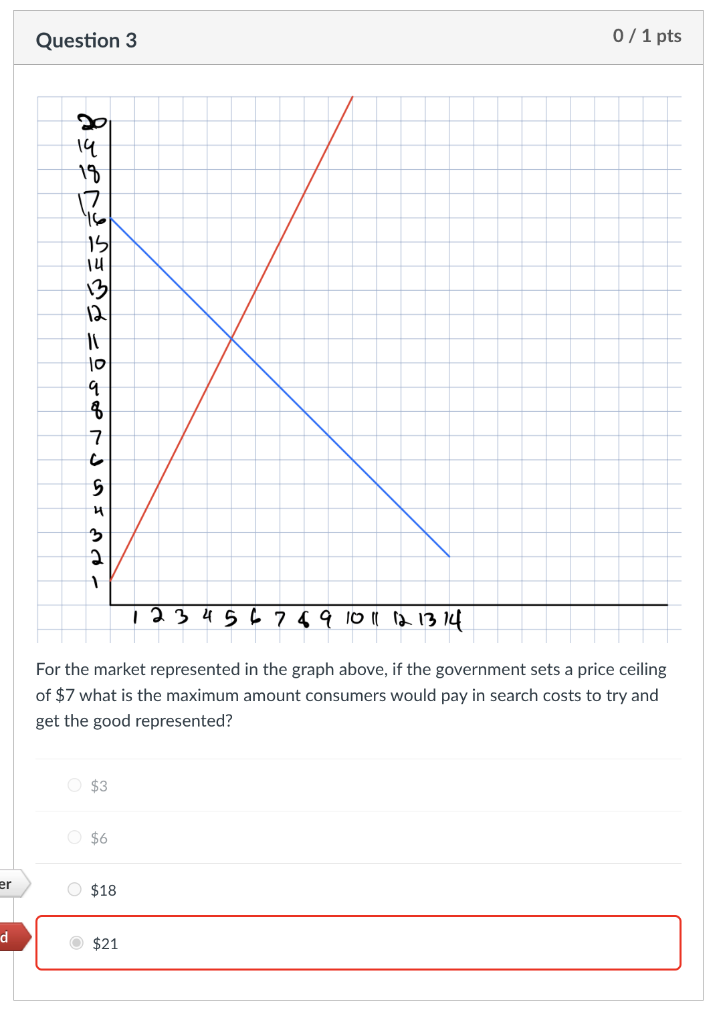 Solved As shown on the graph above, a tax of $3 in this | Chegg.com