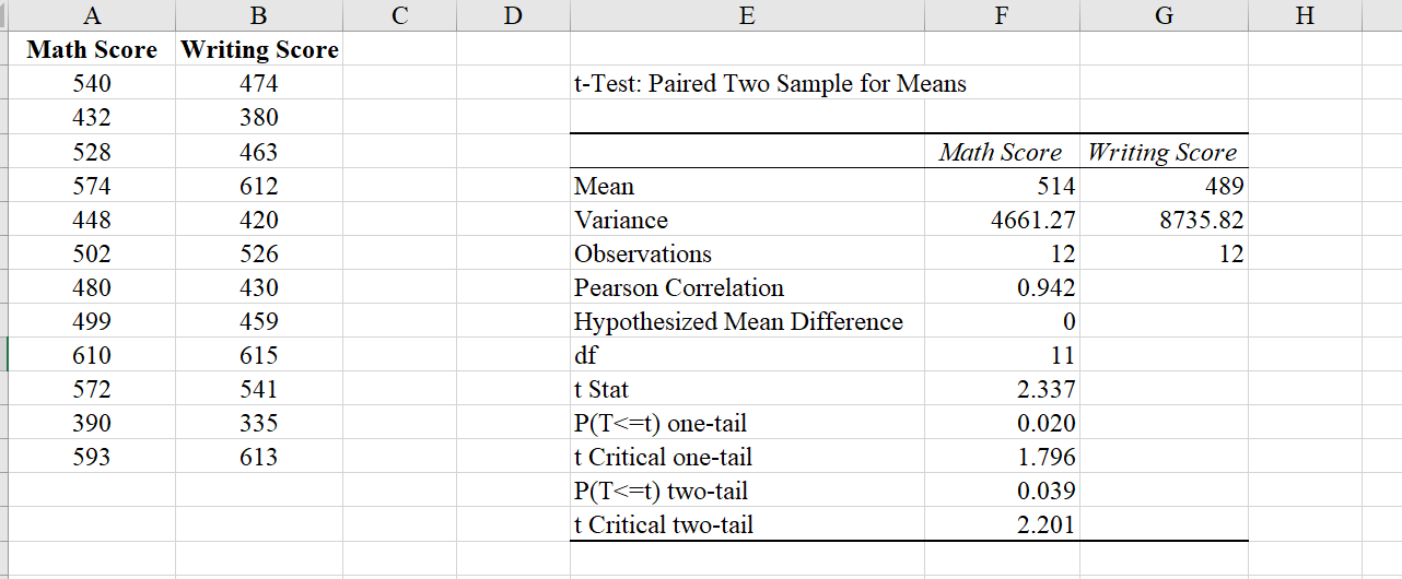Solved The math and writing scores for a sample of 12 | Chegg.com