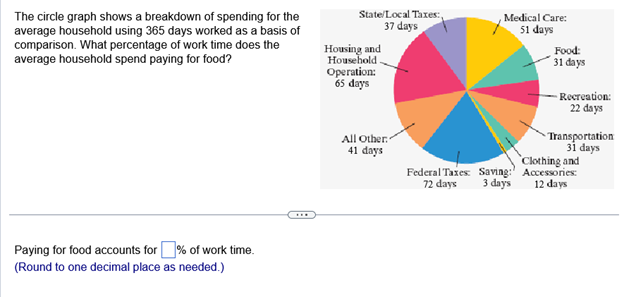 Solved The circle graph shows a breakdown of spending for | Chegg.com