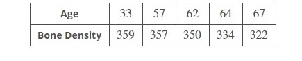 Solved The table below gives the age and bone density for | Chegg.com